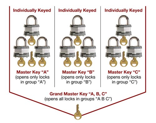 American Lock - Lock Services - Master Lock®